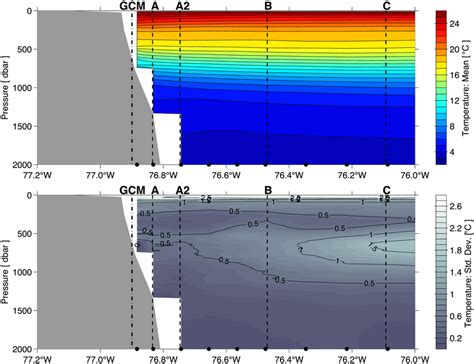 Average Top And Standard Deviation Bottom Temperature Sections From