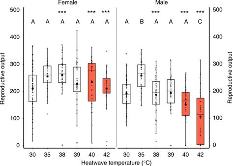 Reproductive Output Of Males And Females Following Exposure To 5 Day Download Scientific