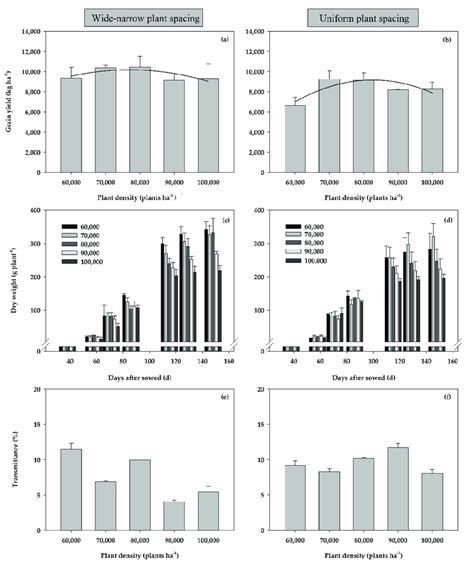 Dynamics Of Dry Matter Weight Transmittance Of Canopy And Variation Of