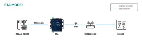 Detailed Explanation Of WiFi Operating Modes AP STA And AP STA In Industrial Applications