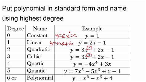 Naming Polynomials YouTube