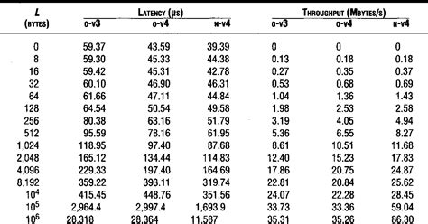 Table 1 From Parallel Architectures Assessing The Performance Of The New Ibm Sp2 Communication