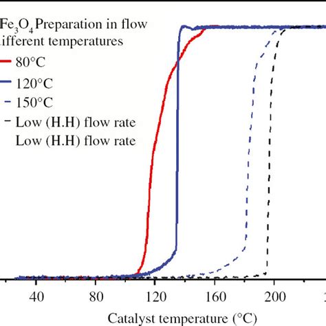 co catalytic conversion of different catalysts of pd fe3o4 catalyst 4