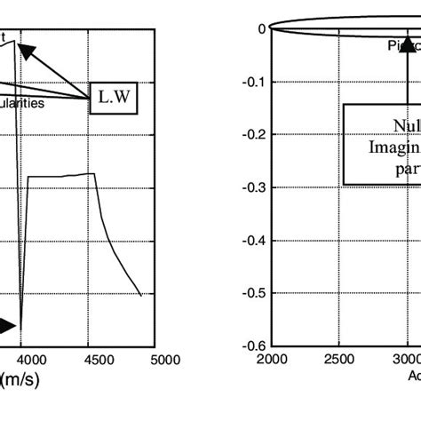 Penetration Coefficient α 4 A Real Part B Imaginary Part Download Scientific Diagram