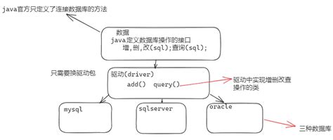 Java数据库的链接jdbc数据库链接 Csdn博客