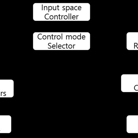 Schematic Showing Position Rate Hybrid Teleoperation Control