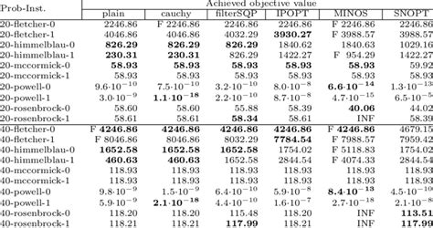 Achieved Objective Values For Algorithm 1 With Algorithm 3 And With Download Scientific