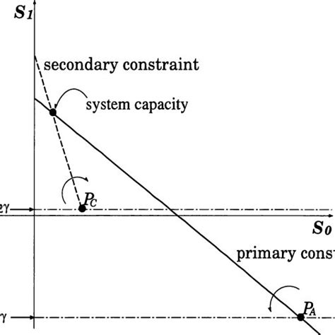 The Primary And The Secondary Constraints For N 2 And U 1 The
