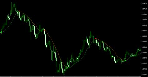 Parabolic SAR Of MA Mtf MT4 Indicator Optimal Combination Of The Best