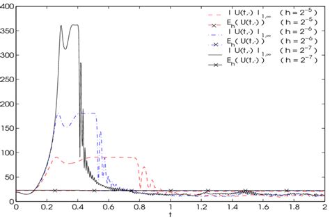 2 w 1 ∞ seminorm and discrete energy as functions of t ∈ [0 2] for
