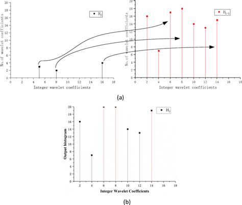 The Mapping Process For Constrained Wavelet Coefficient Histograms A