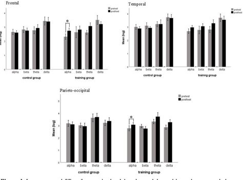 Figure 1 From The Effectiveness Of Adaptive Working Memory Training On Eeg And Cognitive