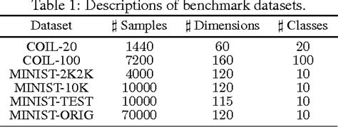 Table 1 From Robust And Sparse Fuzzy K Means Clustering Semantic Scholar