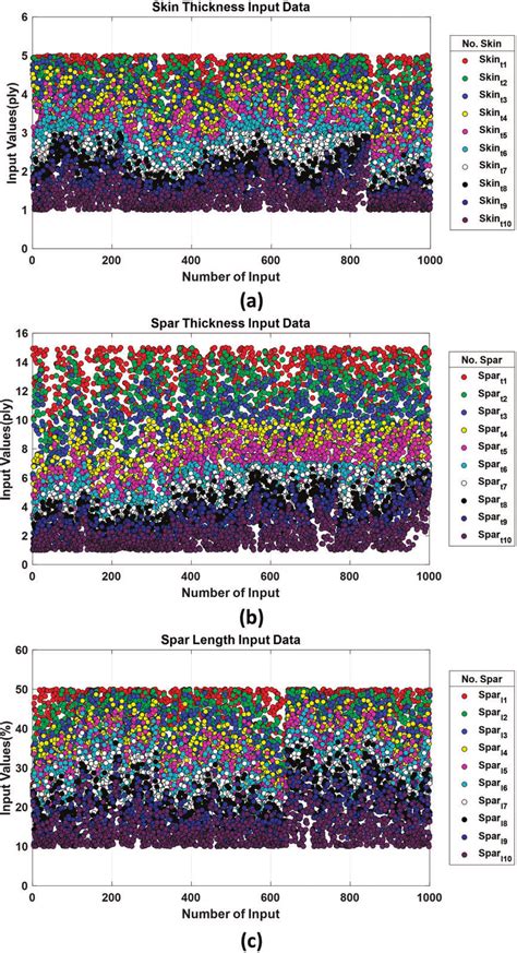 an input dataset of design variables a ski n t b spa r t and