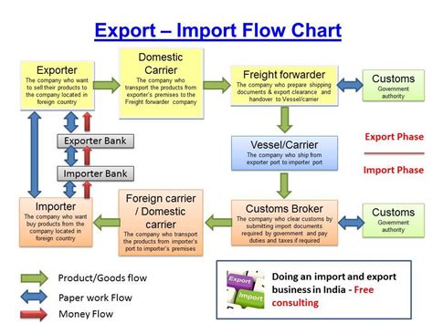 Lesson 2 Export Import Flow Chart This Is To Understand The Flow Of