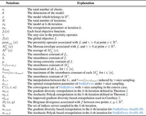 Table 3 From The Power Of Extrapolation In Federated Learning