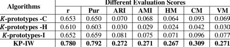clustering performance evaluation scores for dataset of automobile a