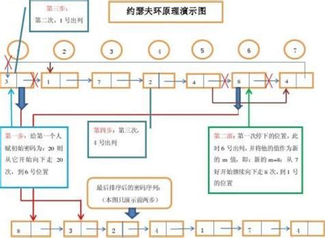 约瑟夫环问题数据结构实验报告 范文