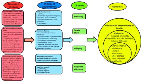 Conceptual Framework Of Corporate Determinants Of Health And Oral