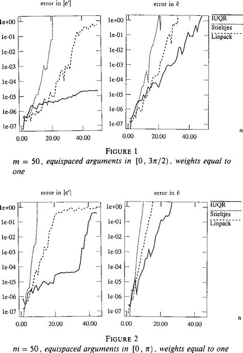 Figure 2 From Discrete Least Squares Approximation By Trigonometric Semantic Scholar