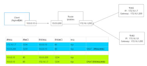 Iptables 地址转换【dnatsnat】 小粉优化大师 博客园