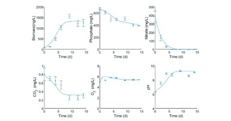 Fitting Of The Mathematical Model For The Representative Variables Of Download Scientific