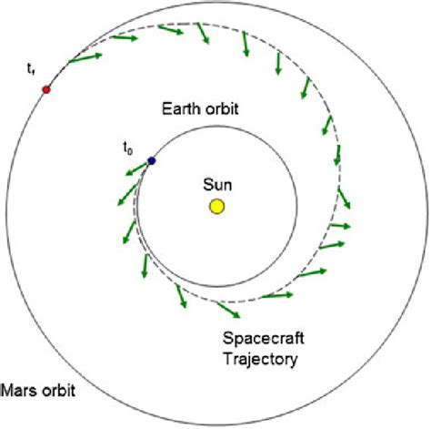 Figure 1 From Nonlinear Model Predictive Control Strategy For Low Thrust Spacecraft Missions