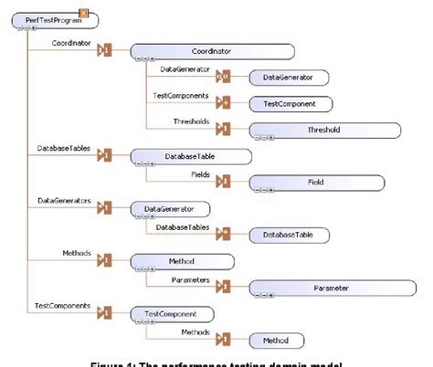 Figure 1 From Benchmark Generation Using Domain Specific Modeling Semantic Scholar