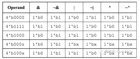 systemverilog 归约运算符（reduction operators） 极术社区 连接开发者与智能计算生态