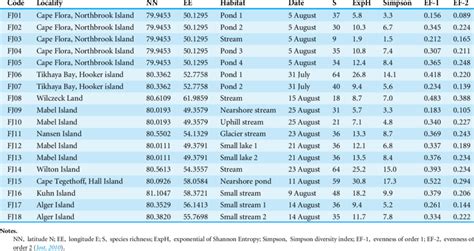 Sample Localities Geographic Coordinates Habitat Type And Sampling Date Download Table