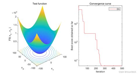 【智能优化算法】蜻蜓算法 Dragonfly Algorithm Da，2016智能优化算法使用蜻蜓优化算法求解最优值 Csdn博客