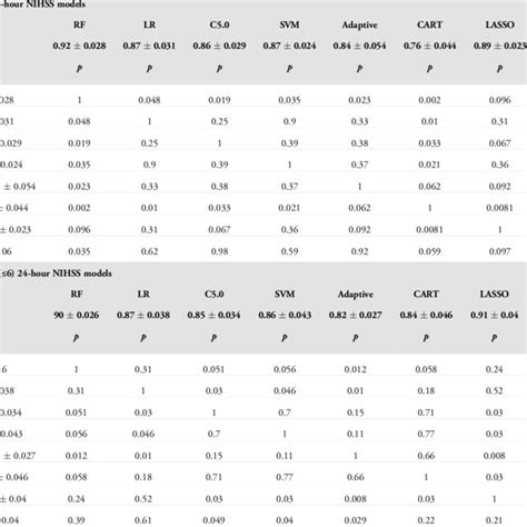 comparison of ml models and traditional logistic regression continuous