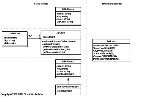 c what is an example giving the difference between domain model and