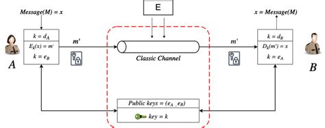 This Figure Represents A Basic Public Key Cryptosystem Download Scientific Diagram