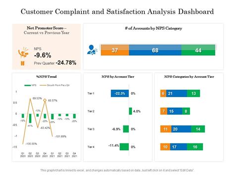 Customer Complaint And Satisfaction Analysis Dashboard Presentation Graphics Presentation