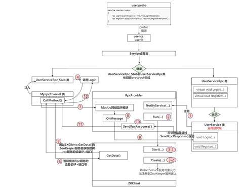 c 实现轻量级rpc分布式网络通信框架 c rpc csdn博客