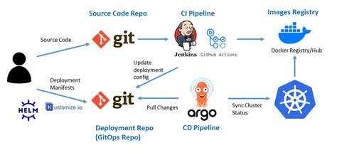 Intro To Gitops Concepts Workflows Tools And Argocd By Syjs