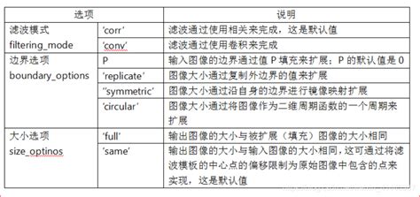 数字图像处理 04 数字图像增强之图像平滑与锐化 matlab 平滑过程为什么会导致图像边缘模糊化 csdn博客