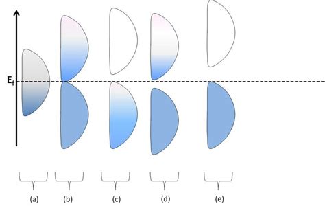 Band Structure For A Metal A A Semimetal B A P Type Download Scientific Diagram