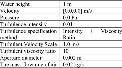 initial conditions of the 2 d numerical model download scientific diagram