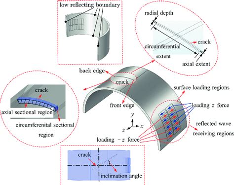 Finite Element Model For The Propagation Of The Sh 0 Guided Wave In The Download Scientific