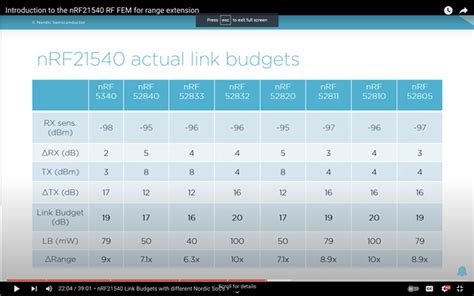 Nrf21540 With Nrf5340 Rx Side Only Range Extension Nordic Qanda Nordic Devzone Nordic Devzone