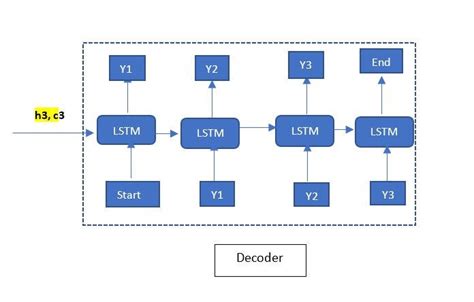 Text Summarization Using Deep Learning By Nibedita Das Medium