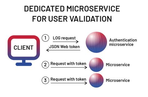 Microservices Best Practices