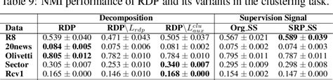 Table 9 From Unsupervised Representation Learning By Predicting Random Distances Semantic Scholar