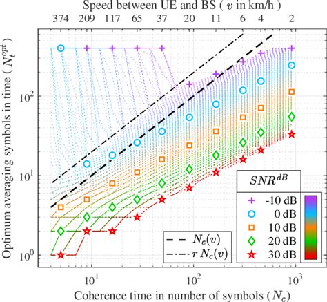 Figure 1 From Parametric Approximation To Optimal Averaging In Superimposed Training Schemes