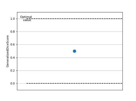 generalized dice score — pytorch metrics 1 8 2 documentation