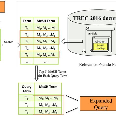 Pipeline Of Relevance Pseudo Feedback Download Scientific Diagram