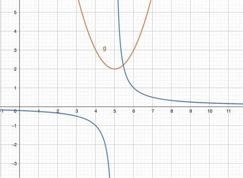 Постройте графики функций используя программу Geogebra Школьные