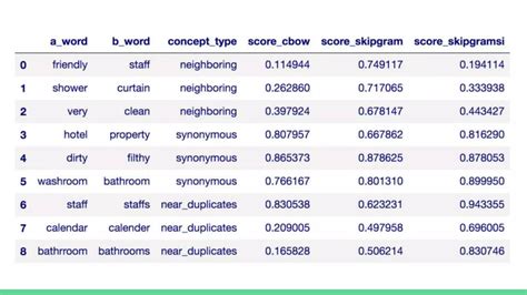 Comparison Between Cbow Skip Gram And Skip Gram With Subword